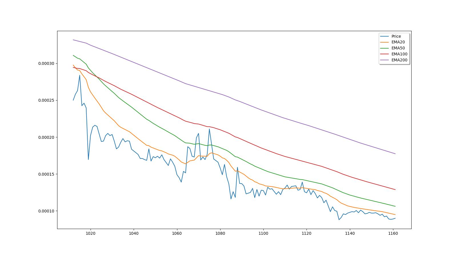 Radiant Exponential Moving Averages
