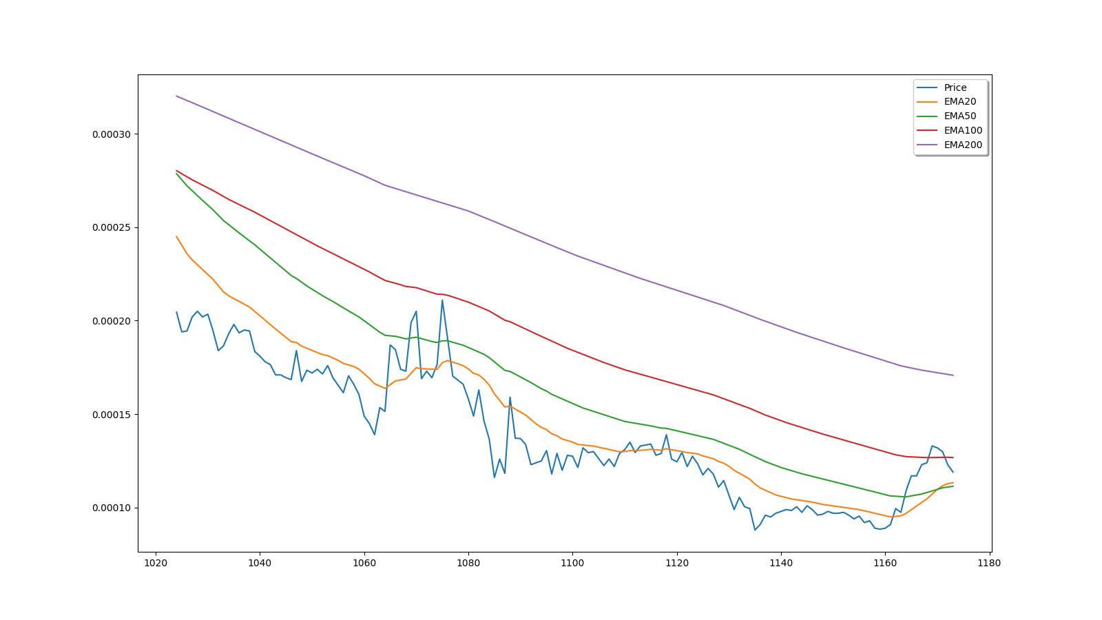 Radiant Exponential Moving Averages