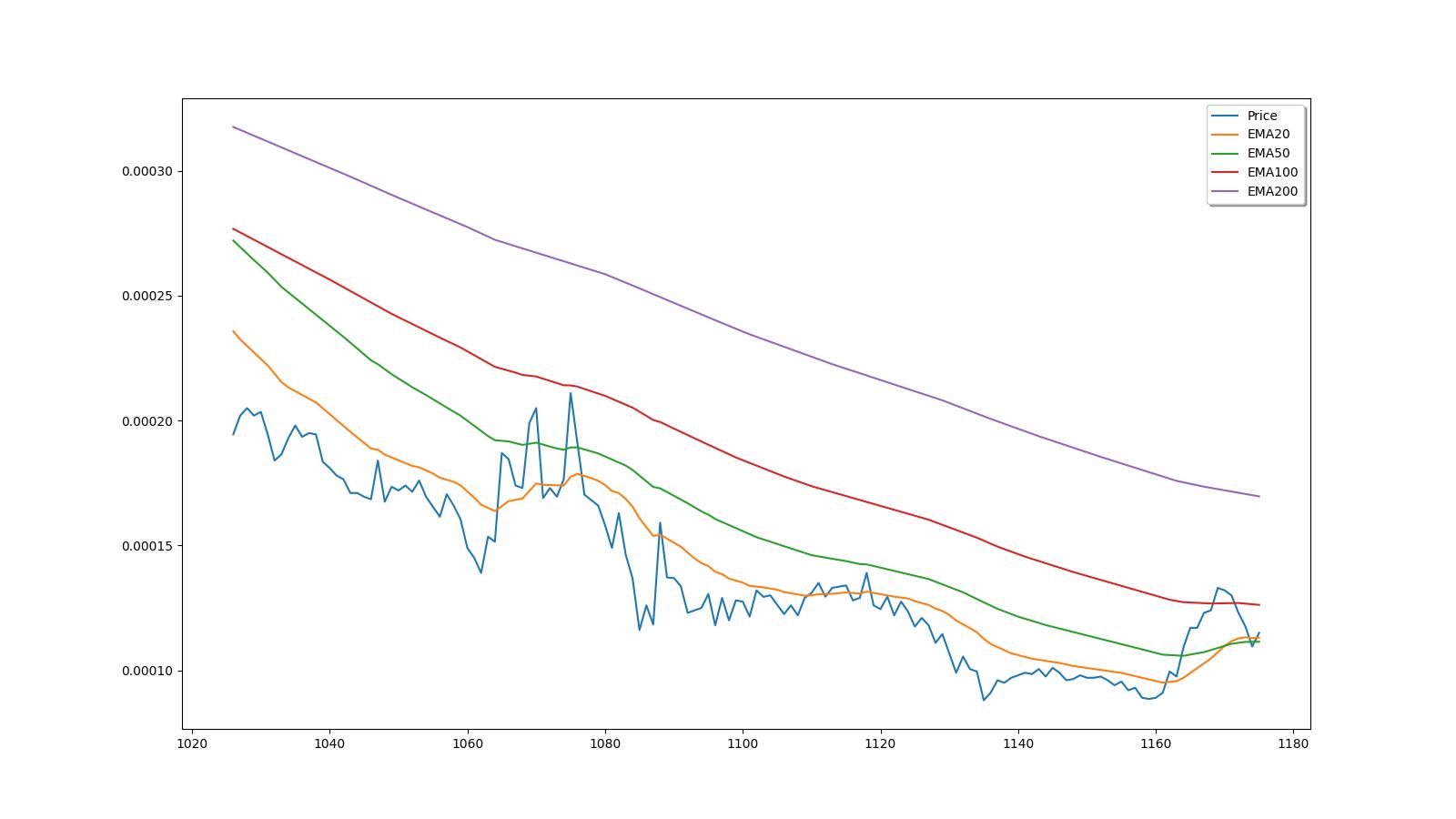 Radiant Exponential Moving Averages