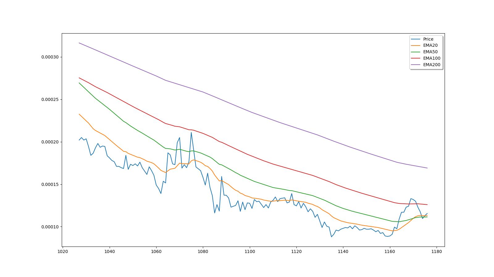 Radiant Exponential Moving Averages