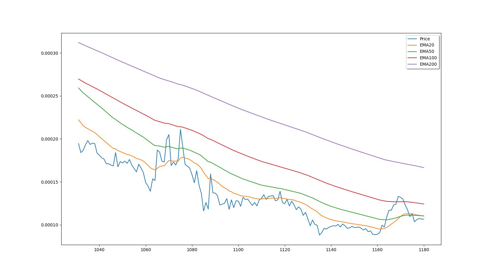Radiant Exponential Moving Averages