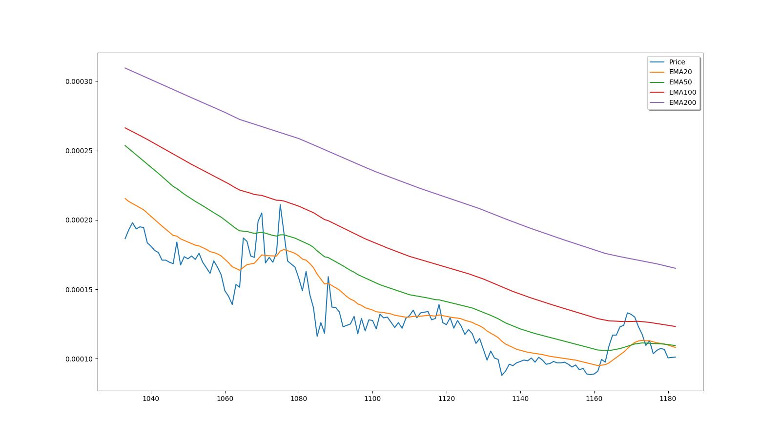 Radiant Exponential Moving Averages