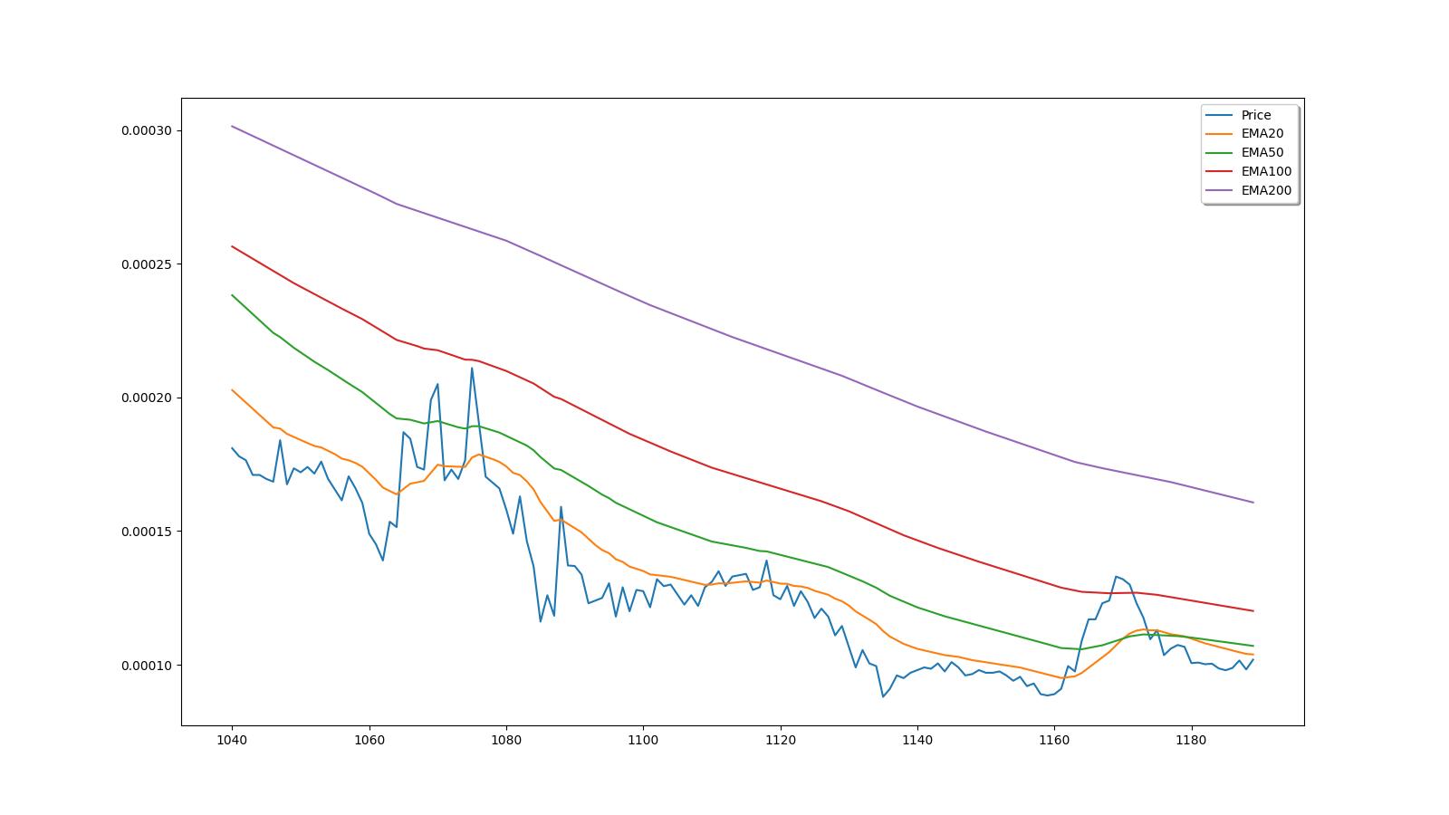 Radiant Exponential Moving Averages