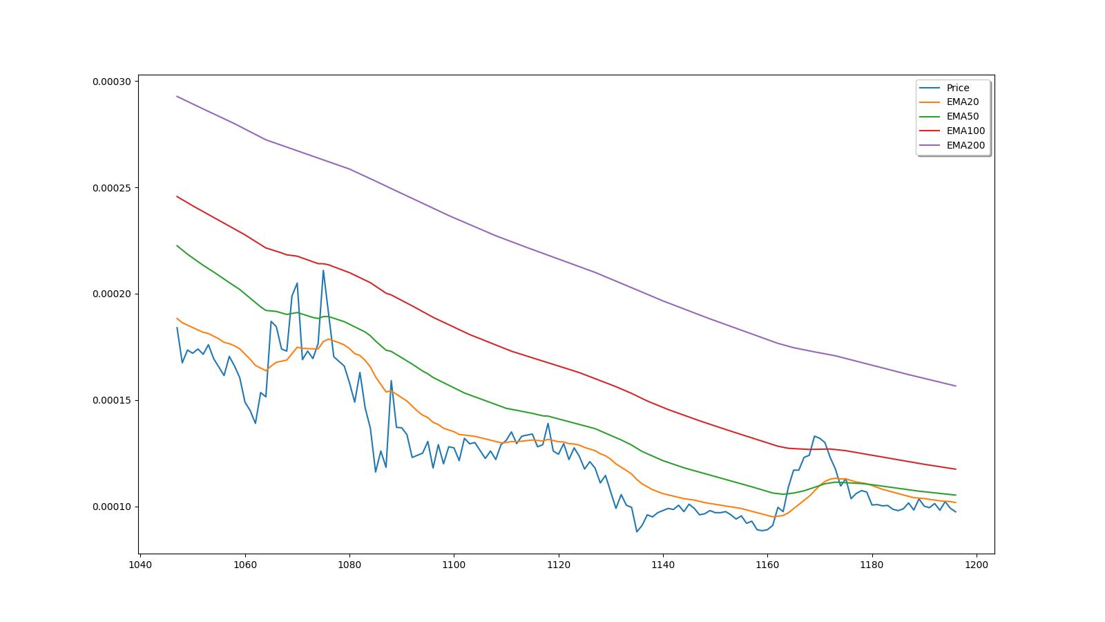 Radiant Exponential Moving Averages