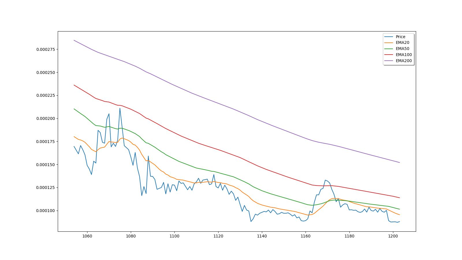 Radiant Exponential Moving Averages