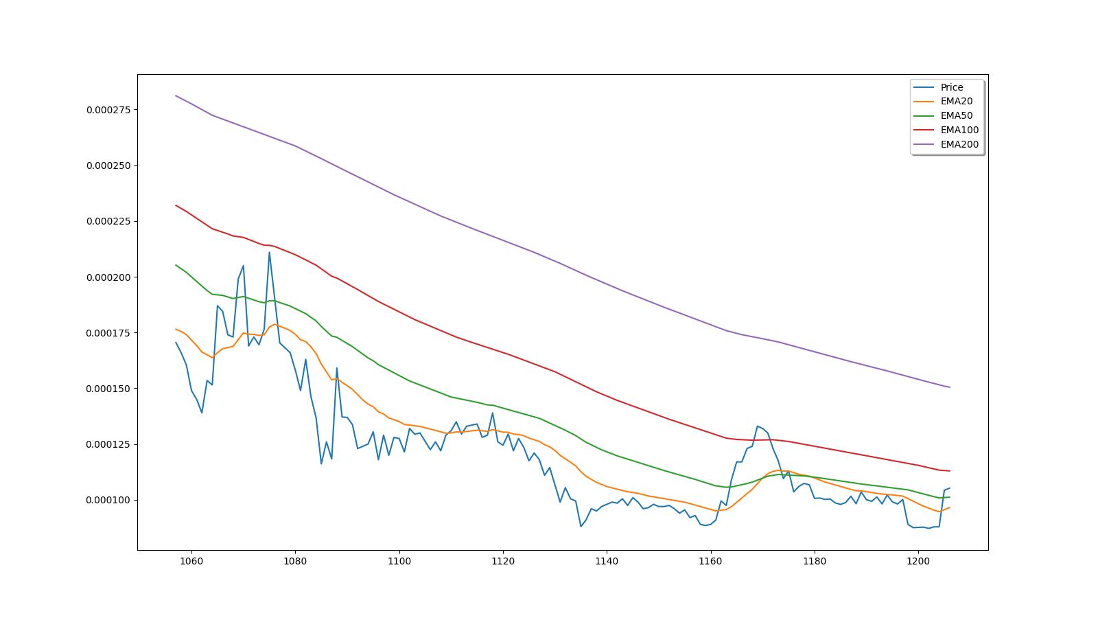 Radiant Exponential Moving Averages