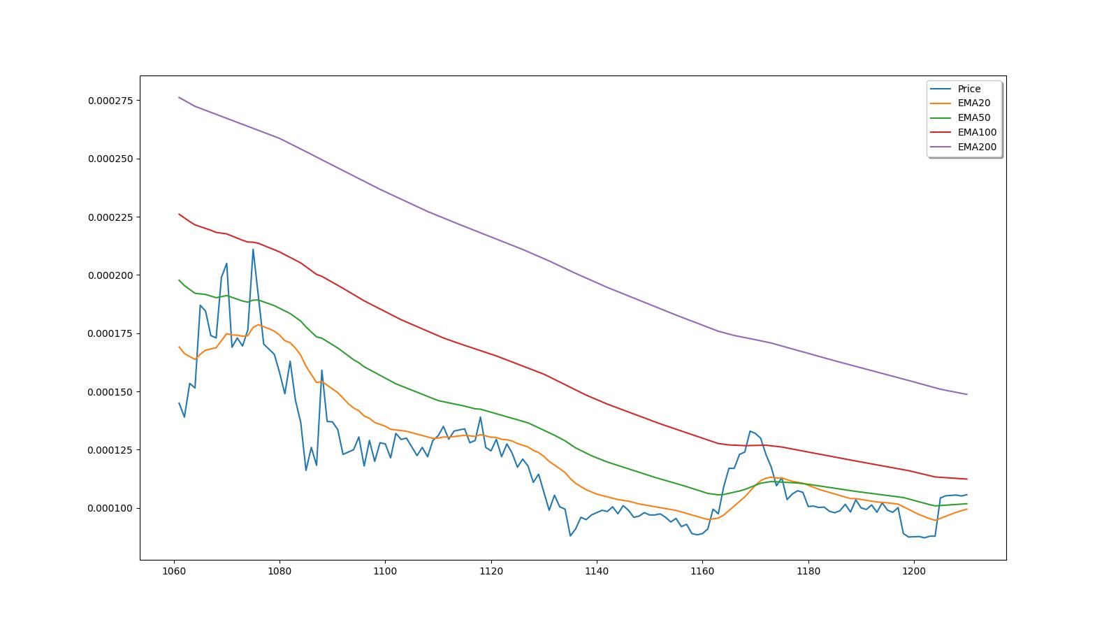 Radiant Exponential Moving Averages