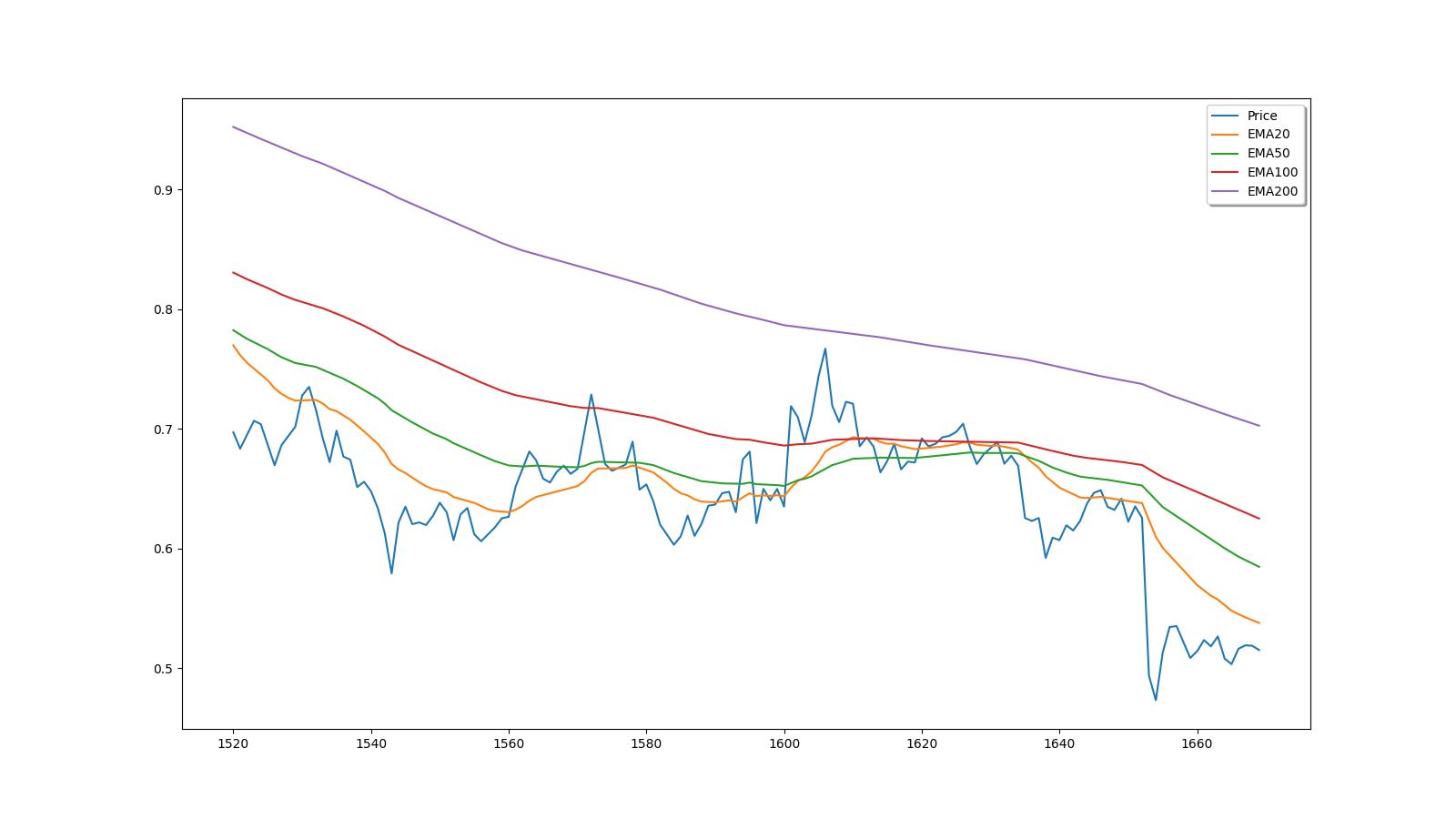 Radicle Exponential Moving Averages