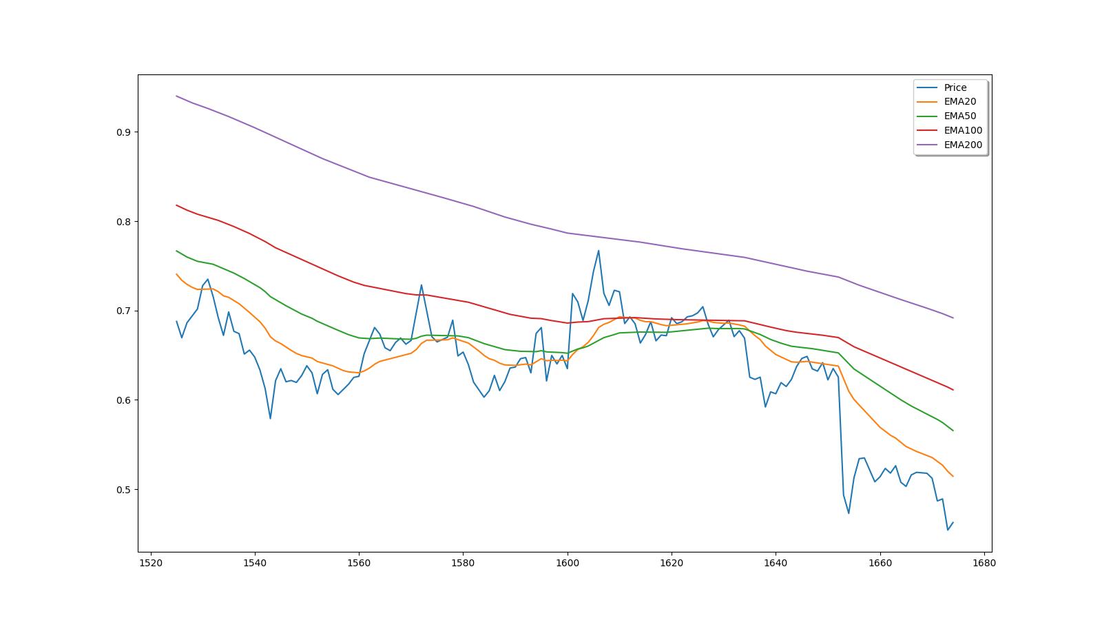 Radicle Exponential Moving Averages