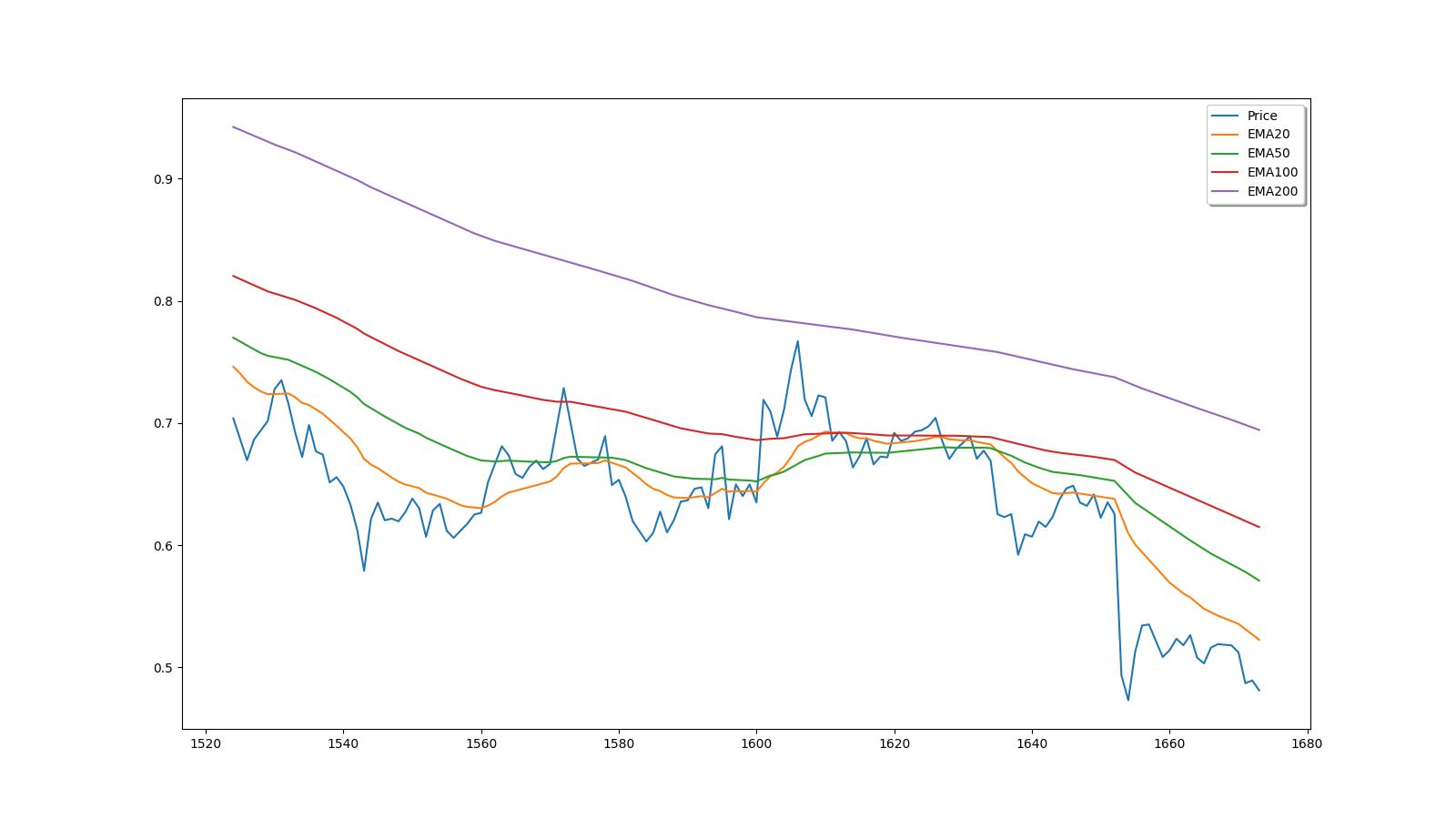 Radicle Exponential Moving Averages