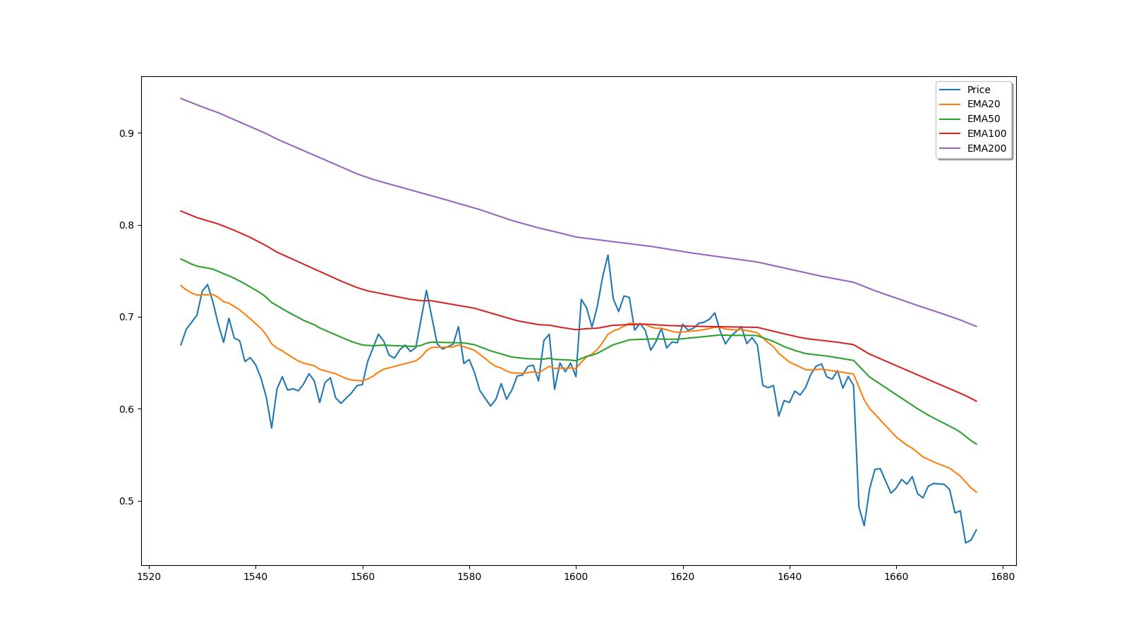 Radicle Exponential Moving Averages