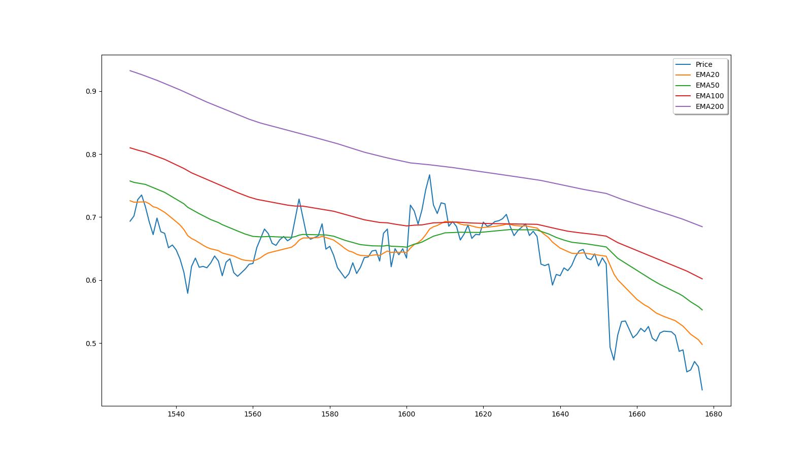 Radicle Exponential Moving Averages