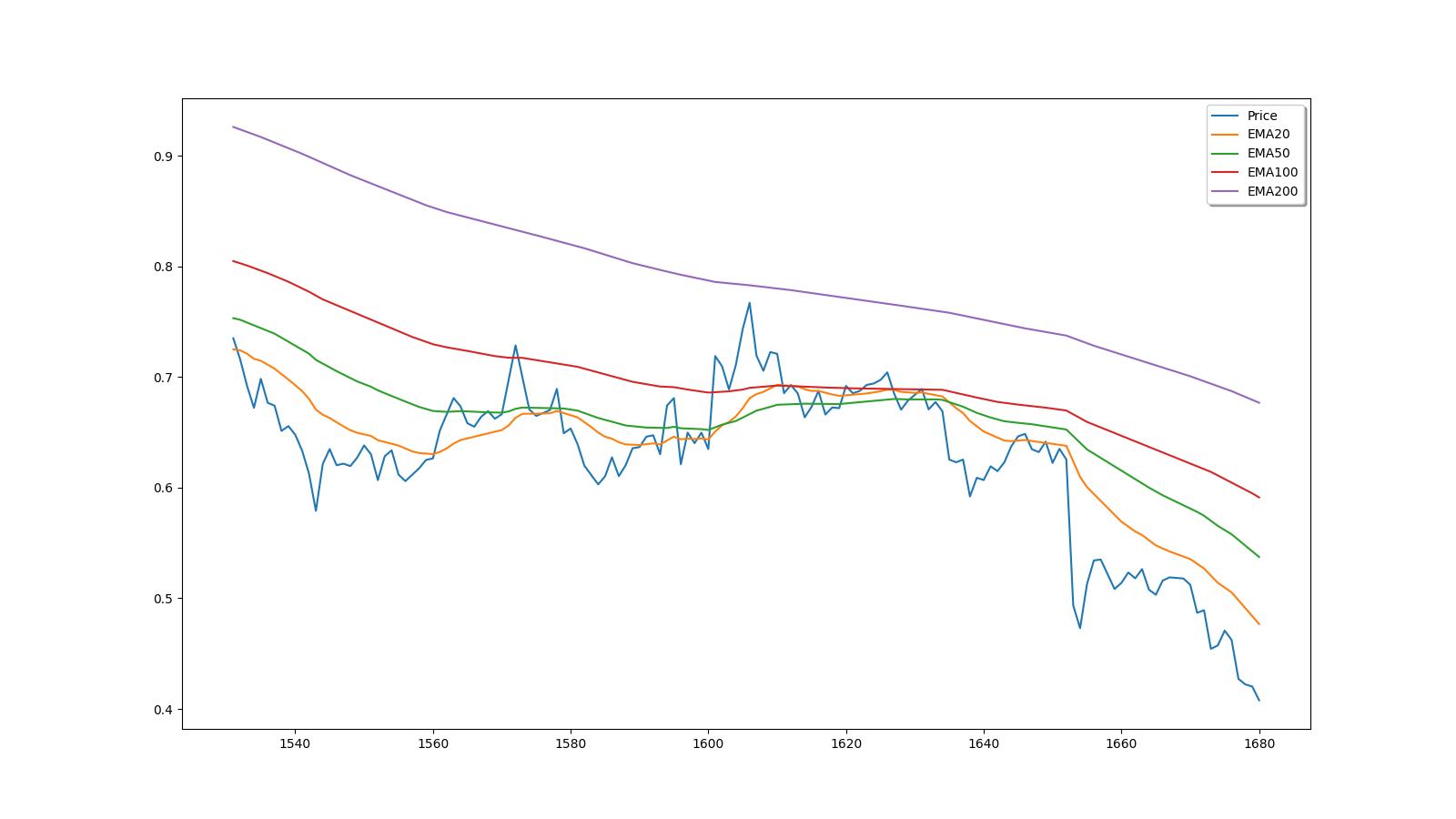 Radicle Exponential Moving Averages