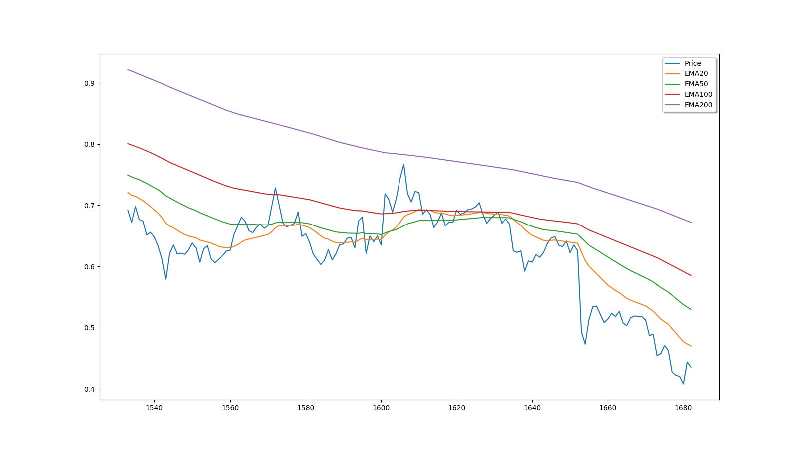 Radicle Exponential Moving Averages