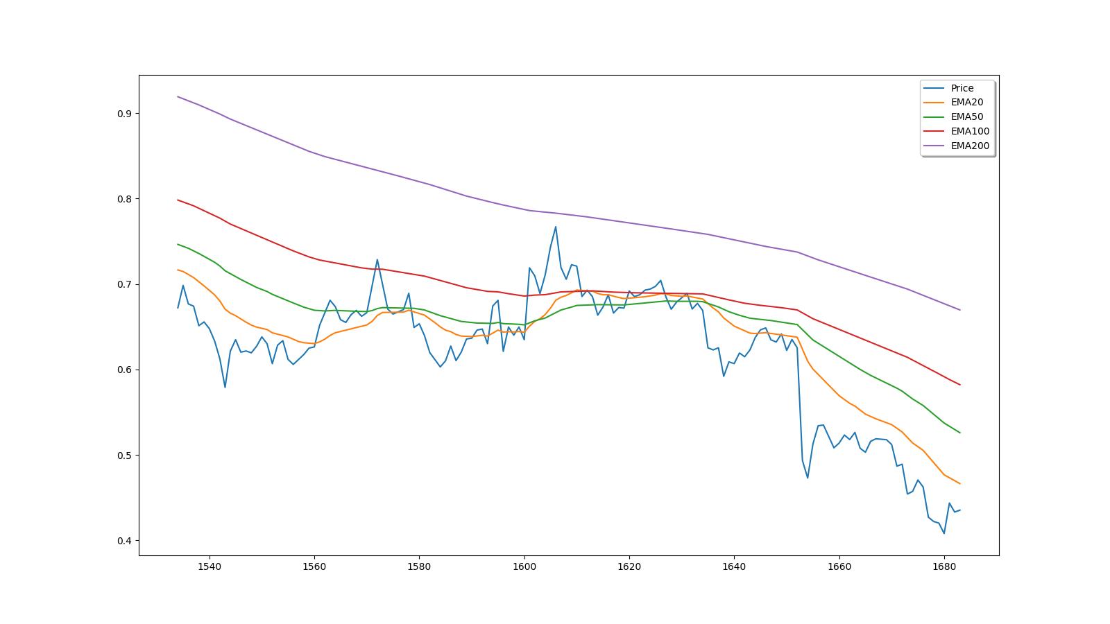Radicle Exponential Moving Averages
