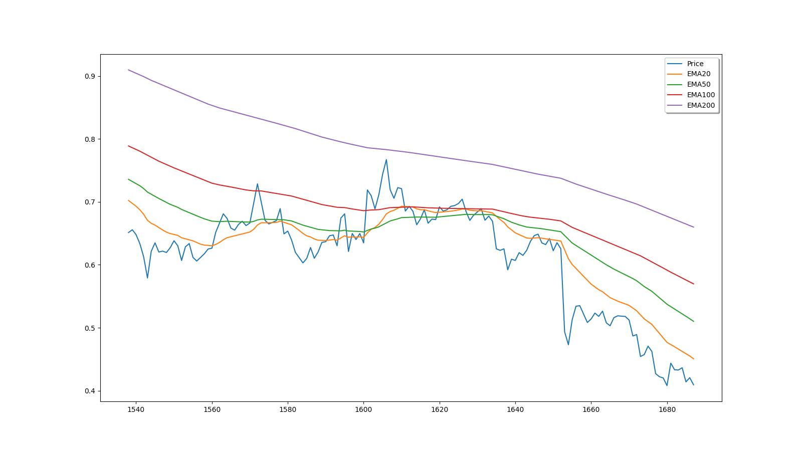 Radicle Exponential Moving Averages