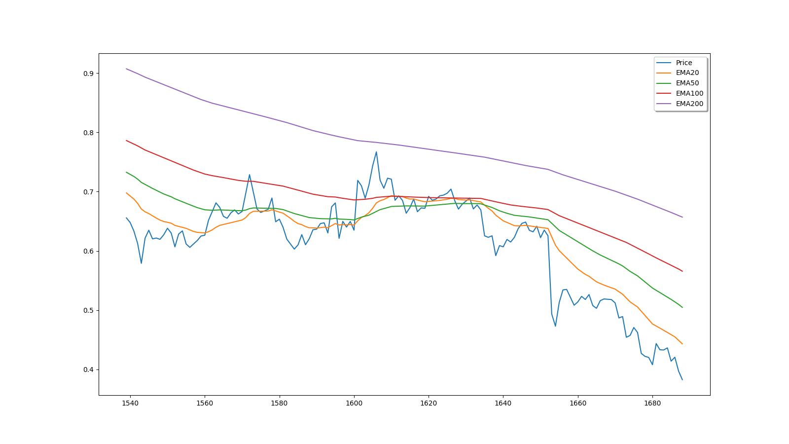 Radicle Exponential Moving Averages