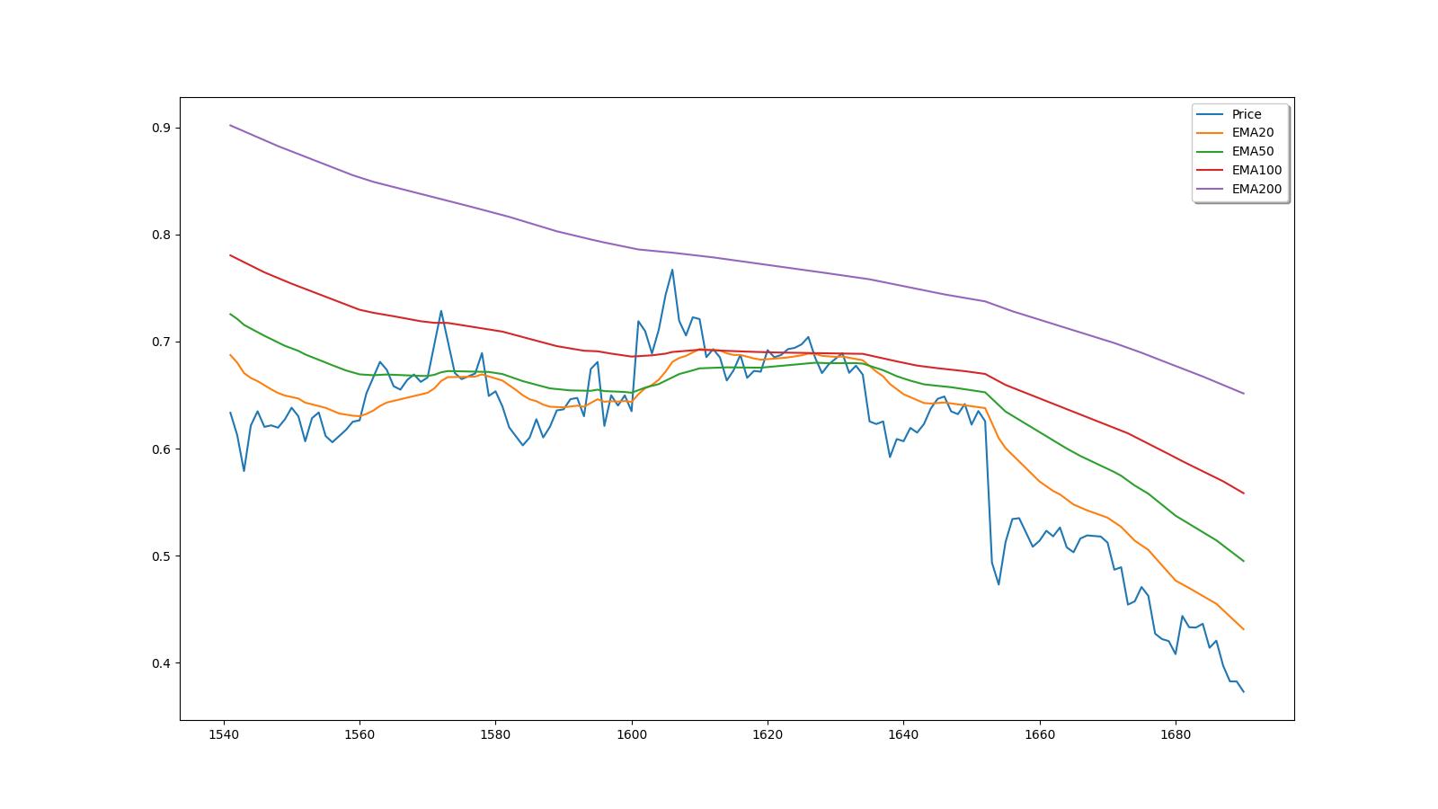 Radicle Exponential Moving Averages