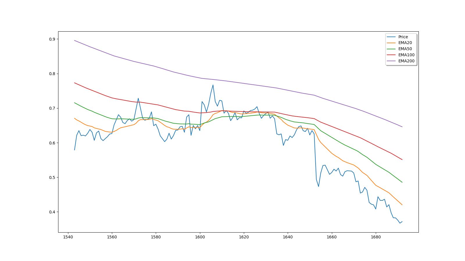 Radicle Exponential Moving Averages