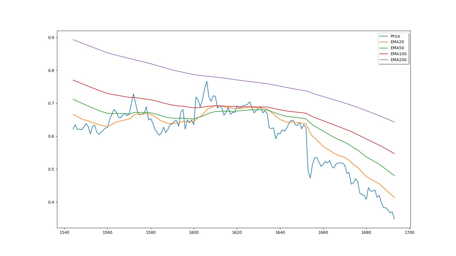 Radicle Exponential Moving Averages