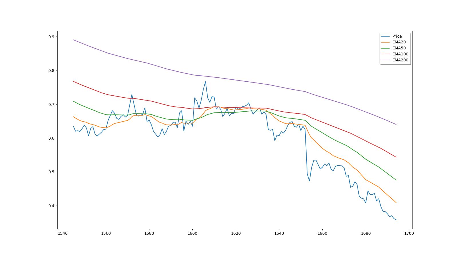 Radicle Exponential Moving Averages