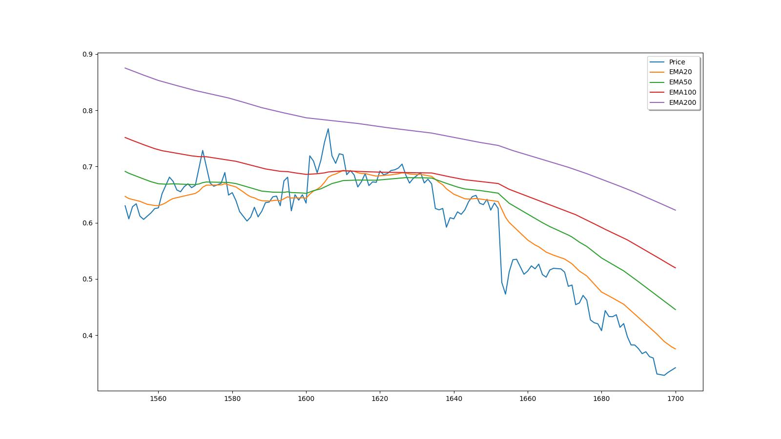 Radicle Exponential Moving Averages