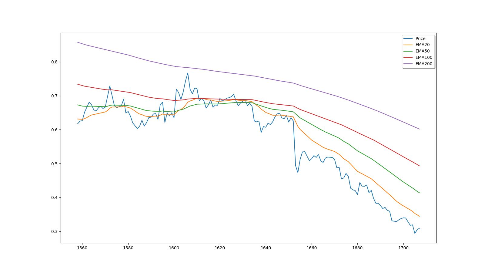 Radicle Exponential Moving Averages