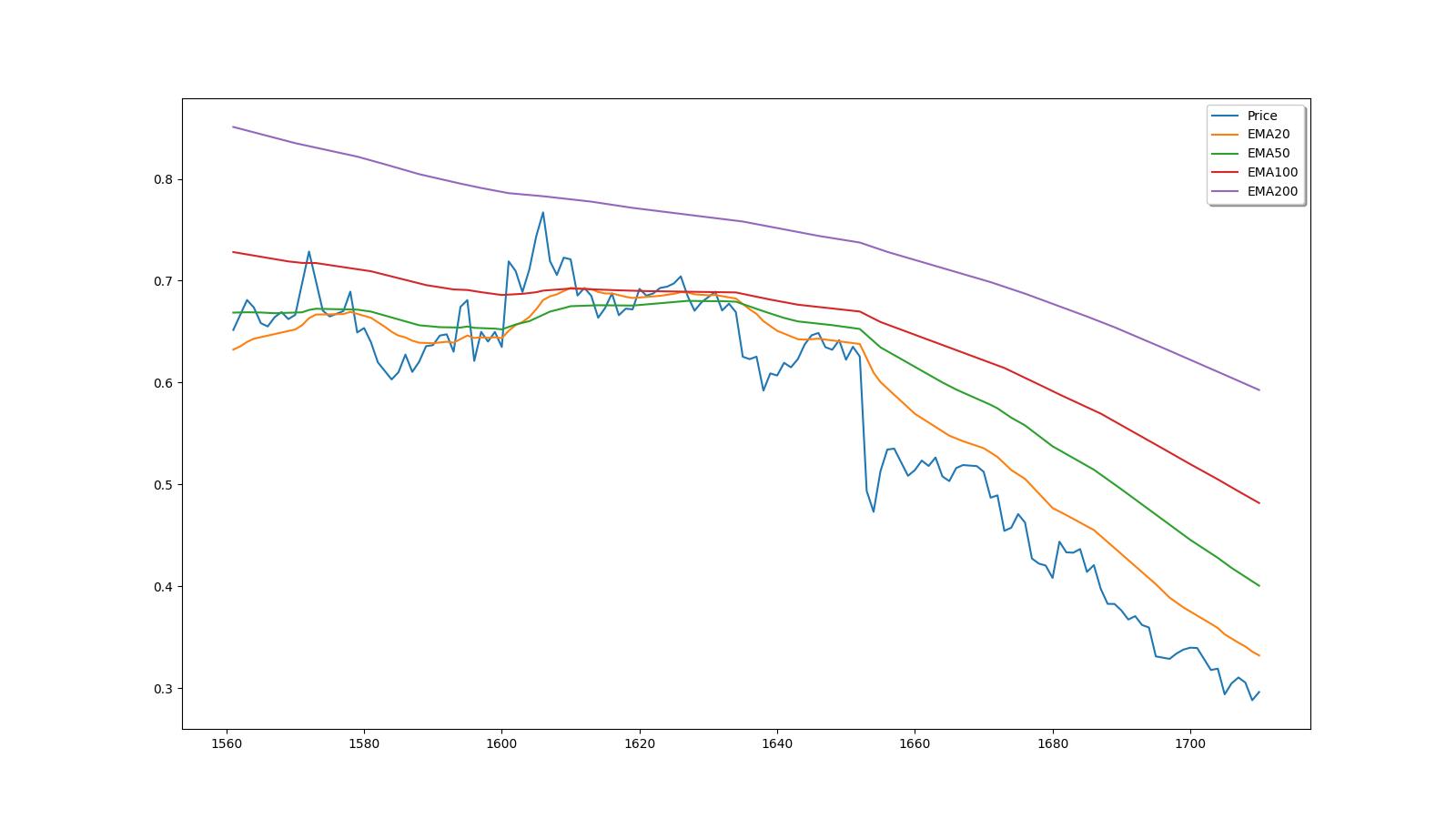 Radicle Exponential Moving Averages