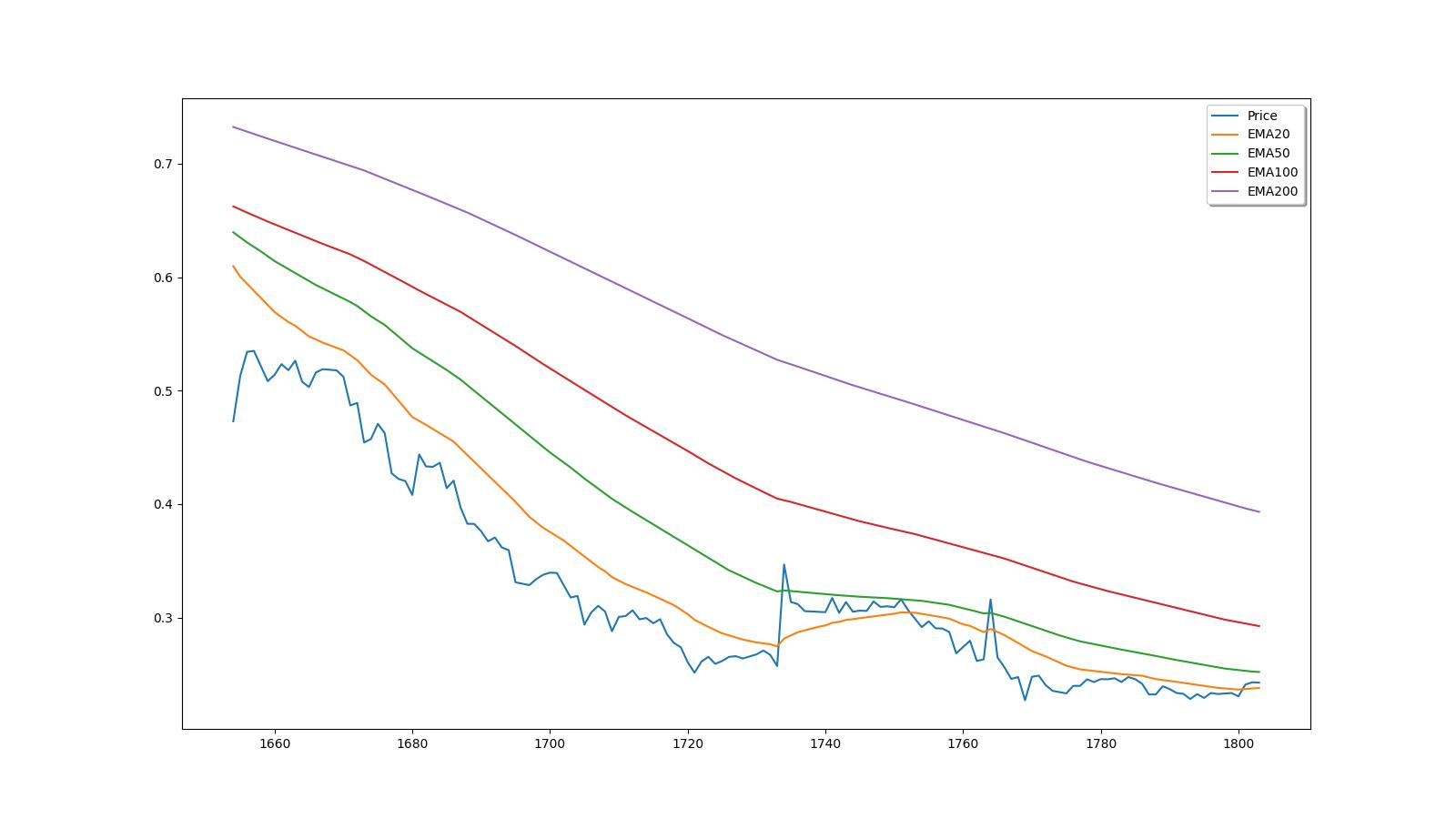 Radicle Exponential Moving Averages