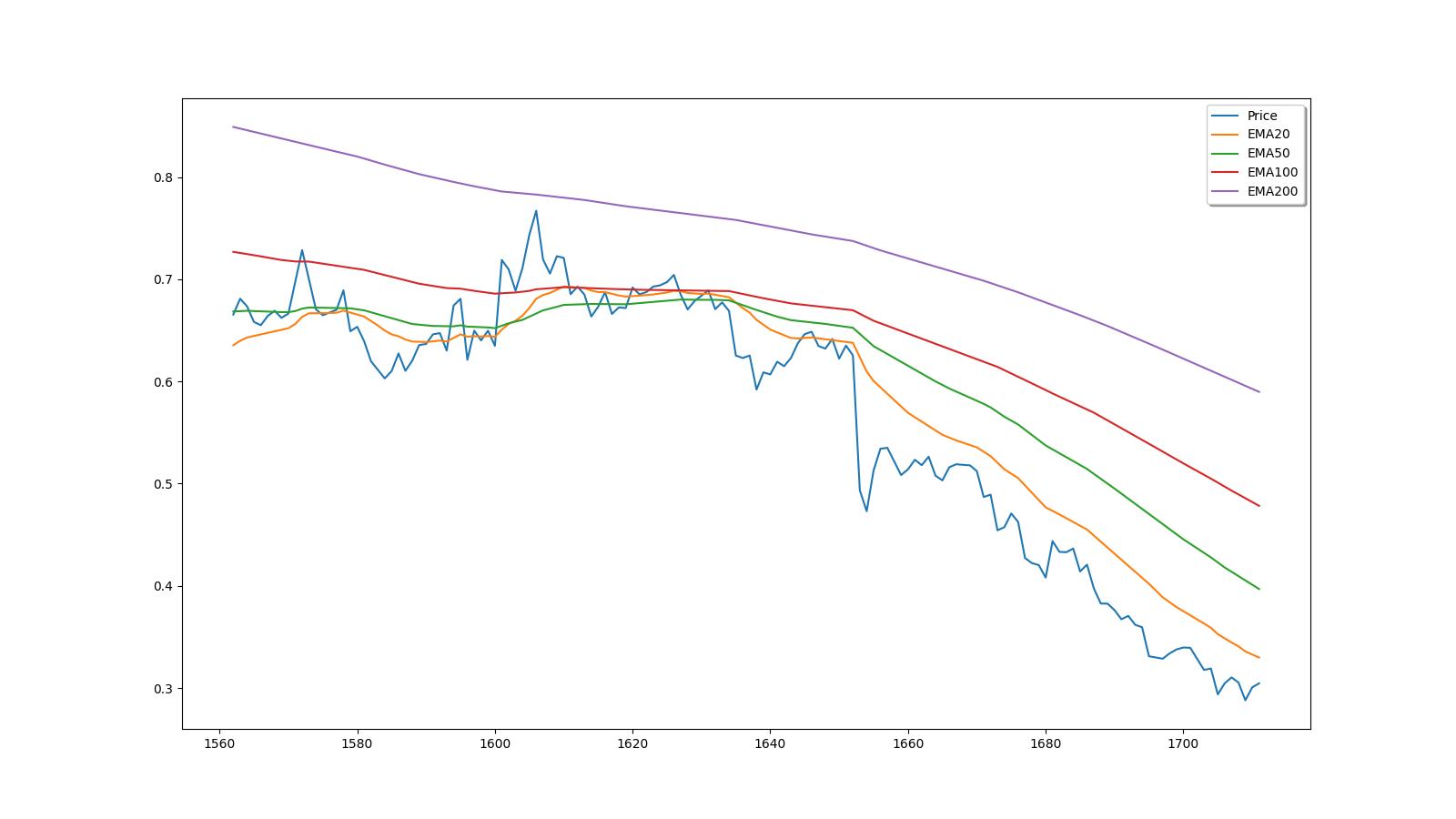 Radicle Exponential Moving Averages