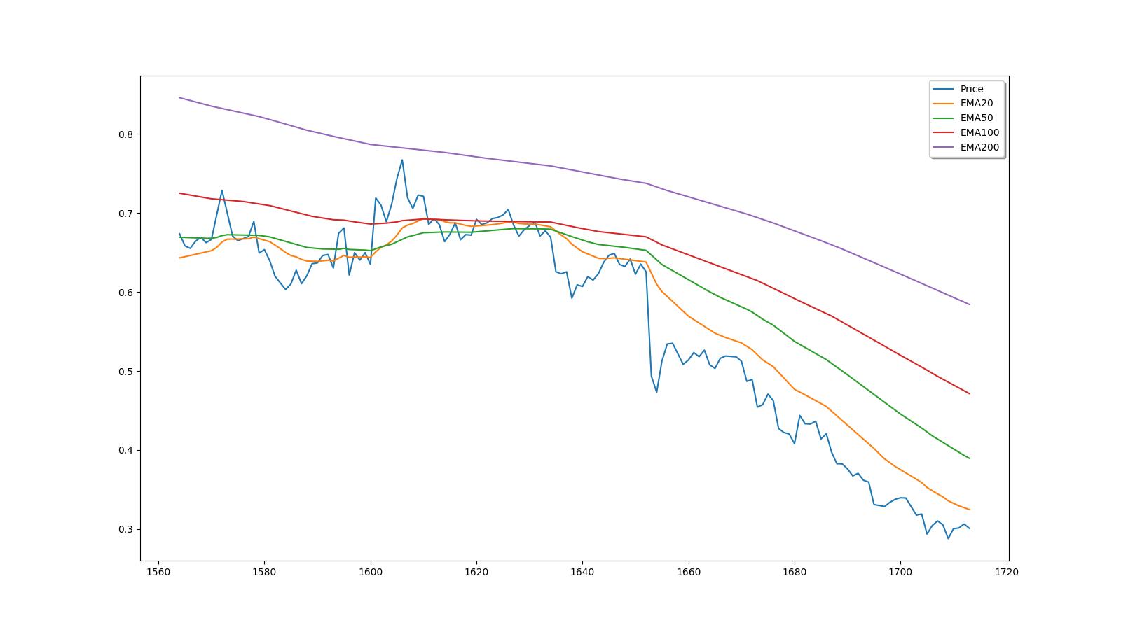 Radicle Exponential Moving Averages