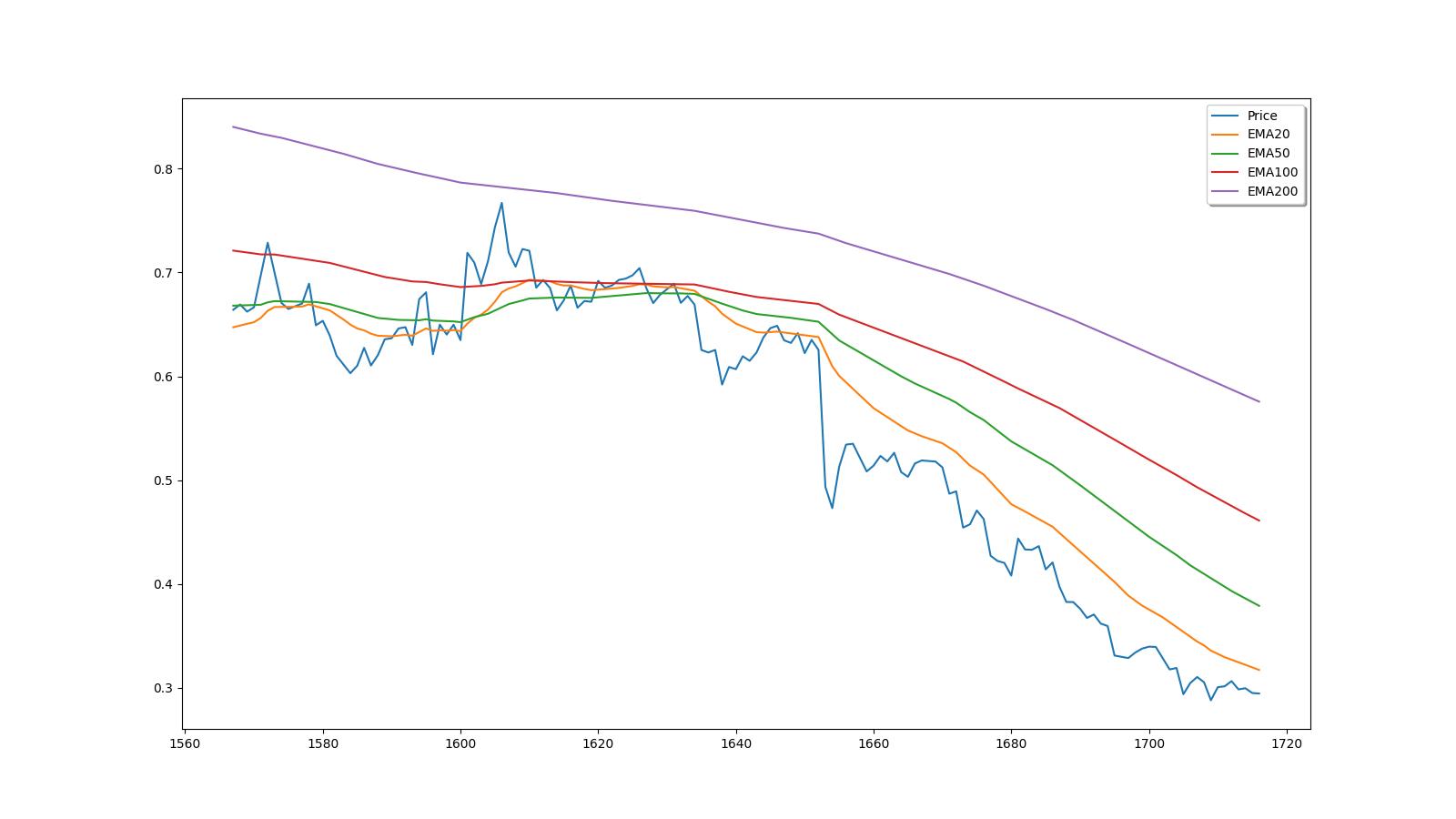 Radicle Exponential Moving Averages