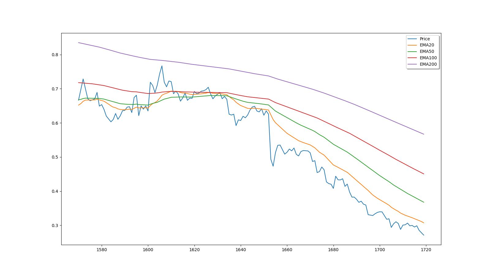 Radicle Exponential Moving Averages
