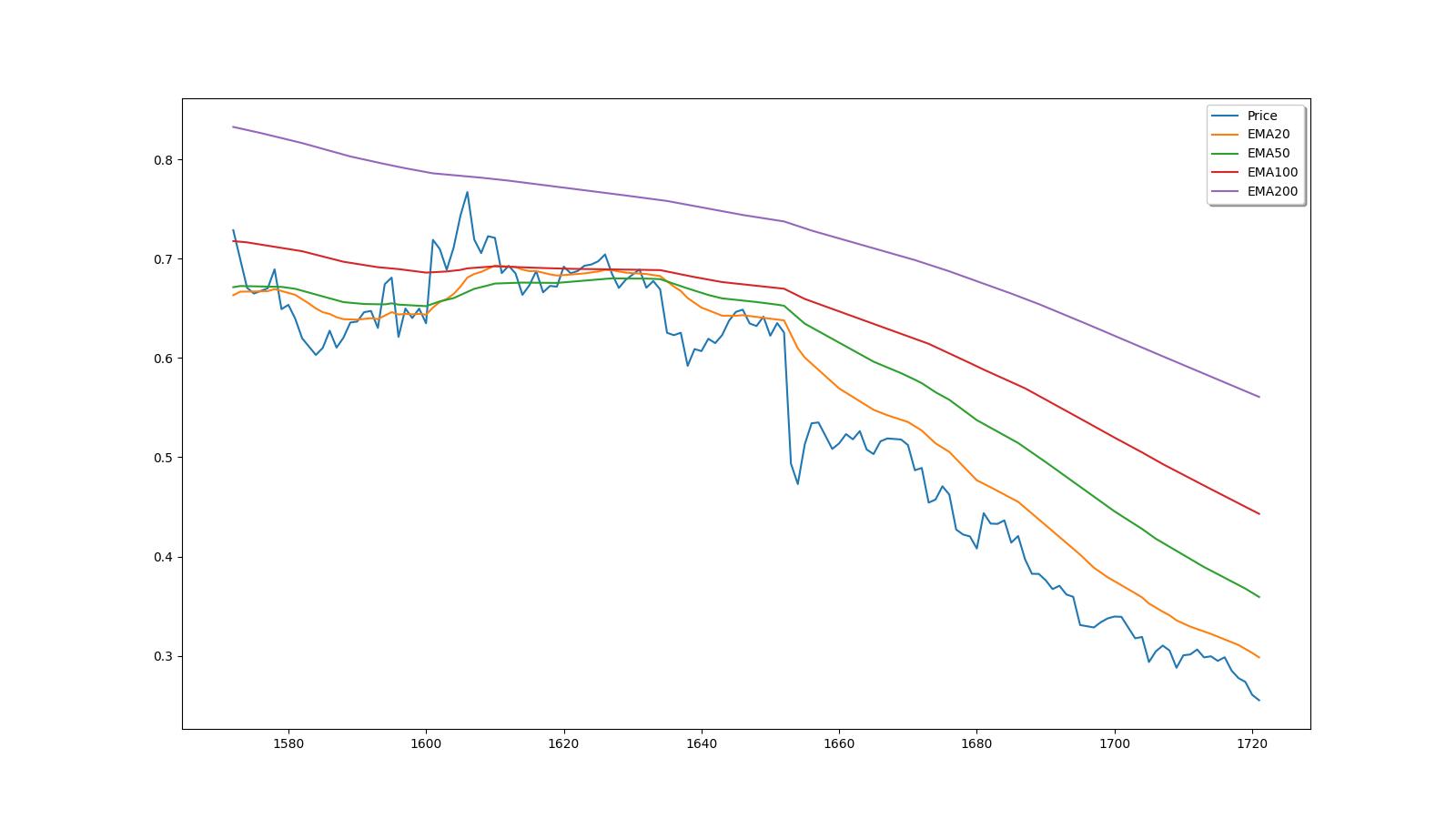 Radicle Exponential Moving Averages