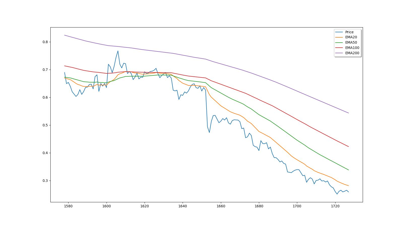 Radicle Exponential Moving Averages