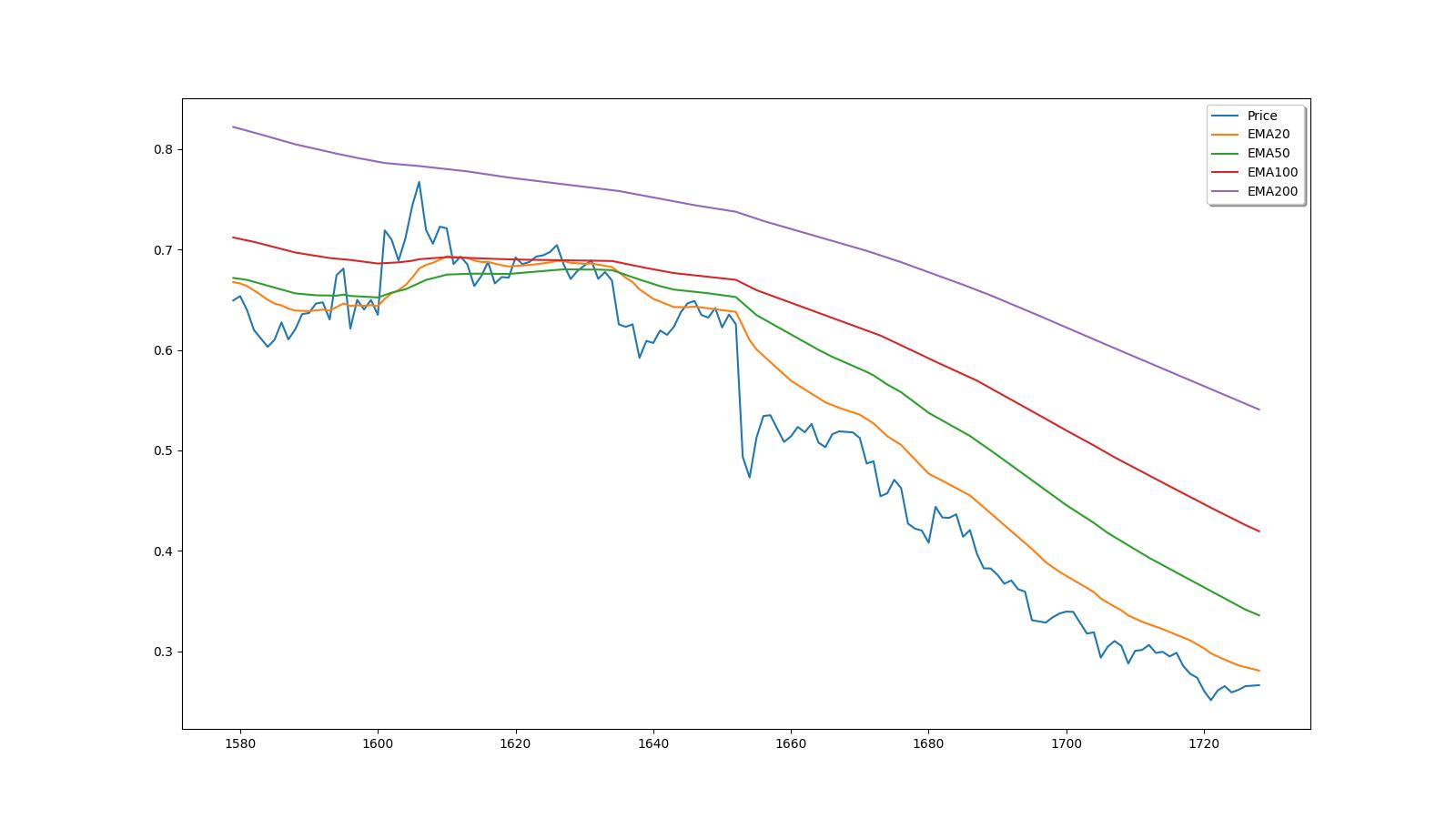 Radicle Exponential Moving Averages