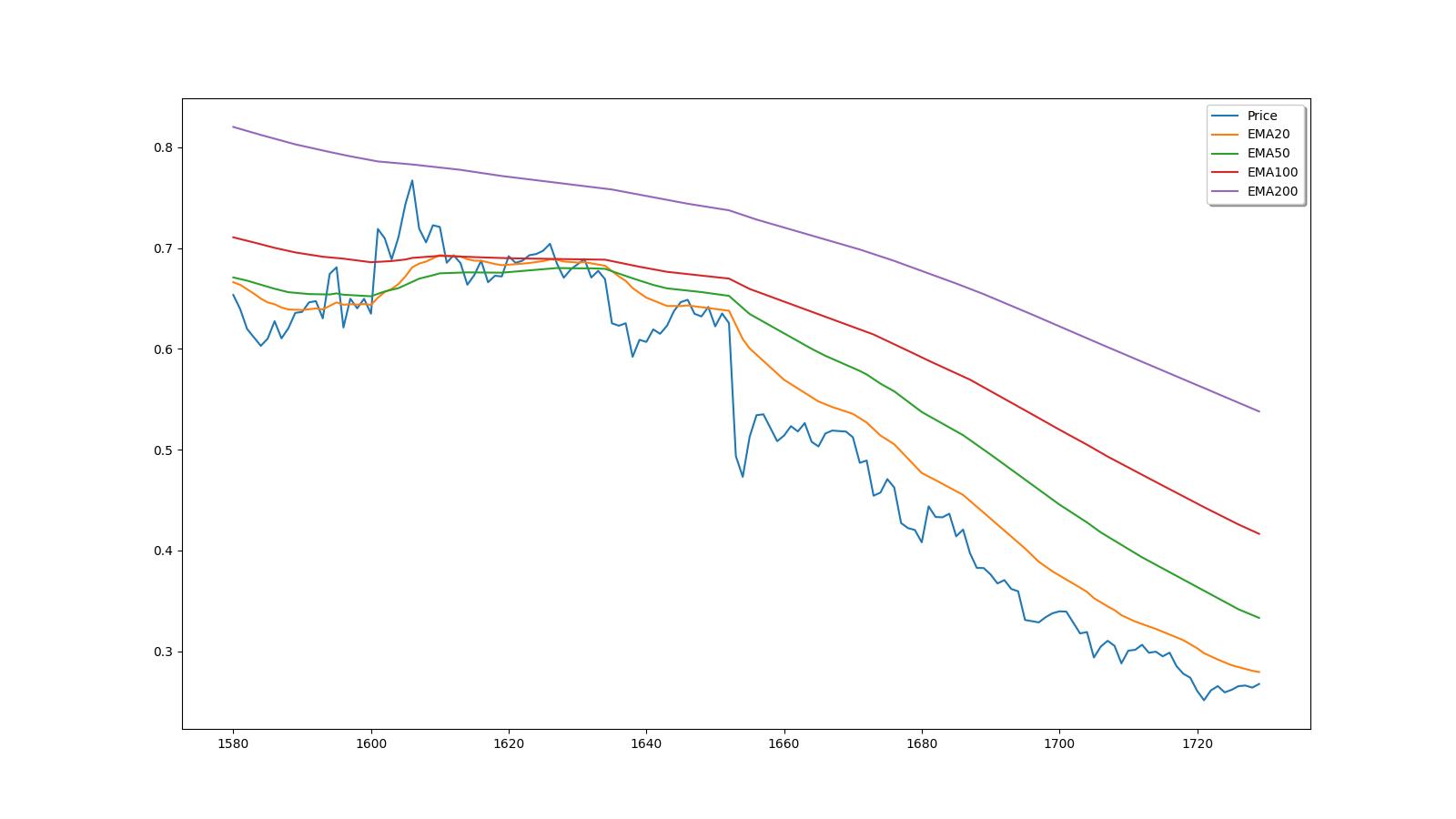 Radicle Exponential Moving Averages