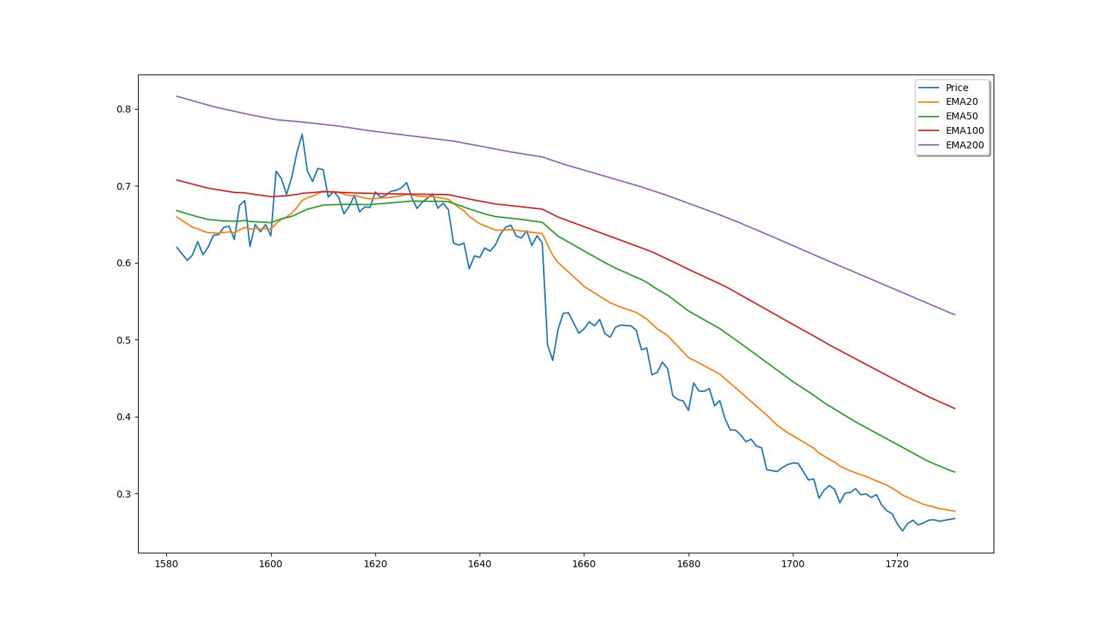 Radicle Exponential Moving Averages