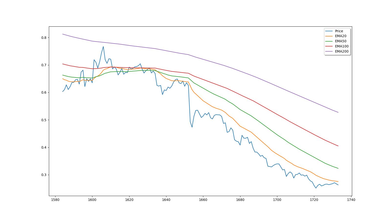 Radicle Exponential Moving Averages