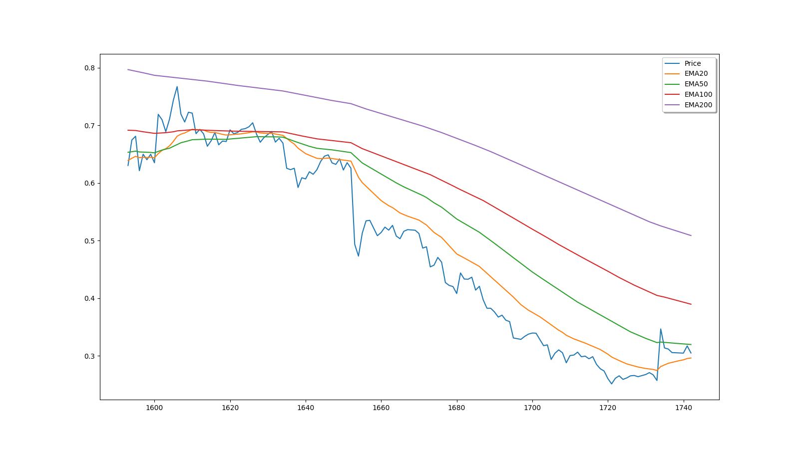 Radicle Exponential Moving Averages