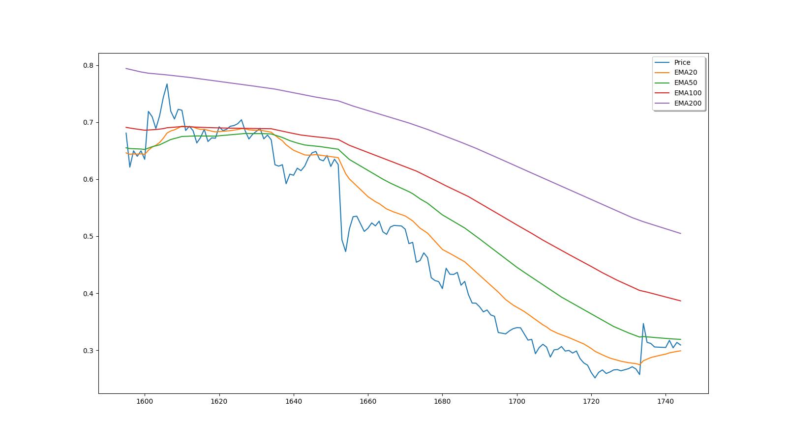 Radicle Exponential Moving Averages