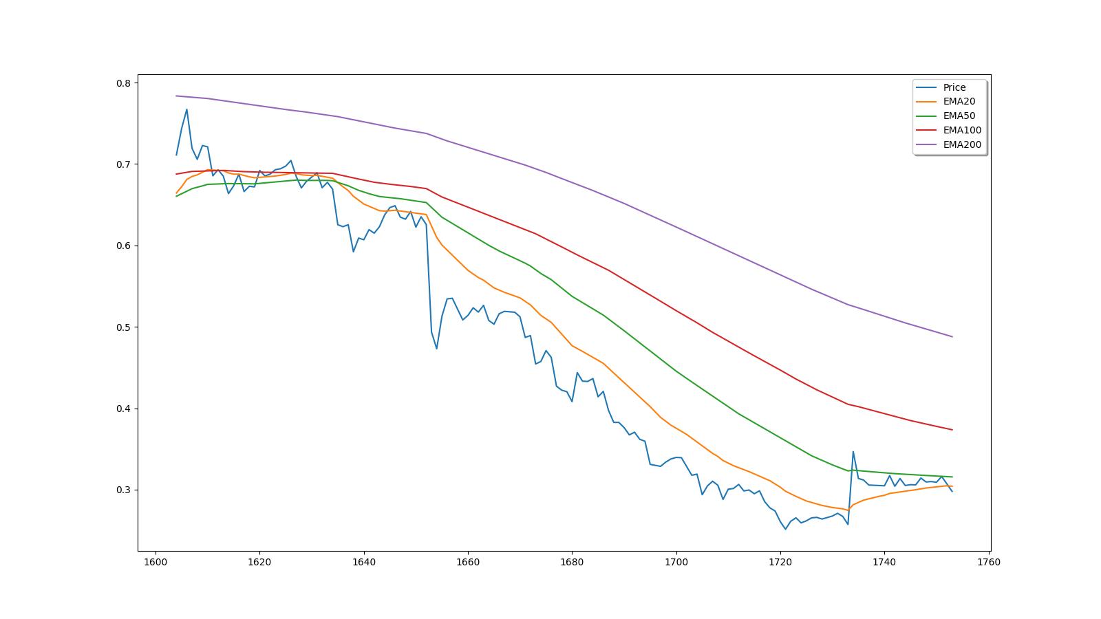 Radicle Exponential Moving Averages
