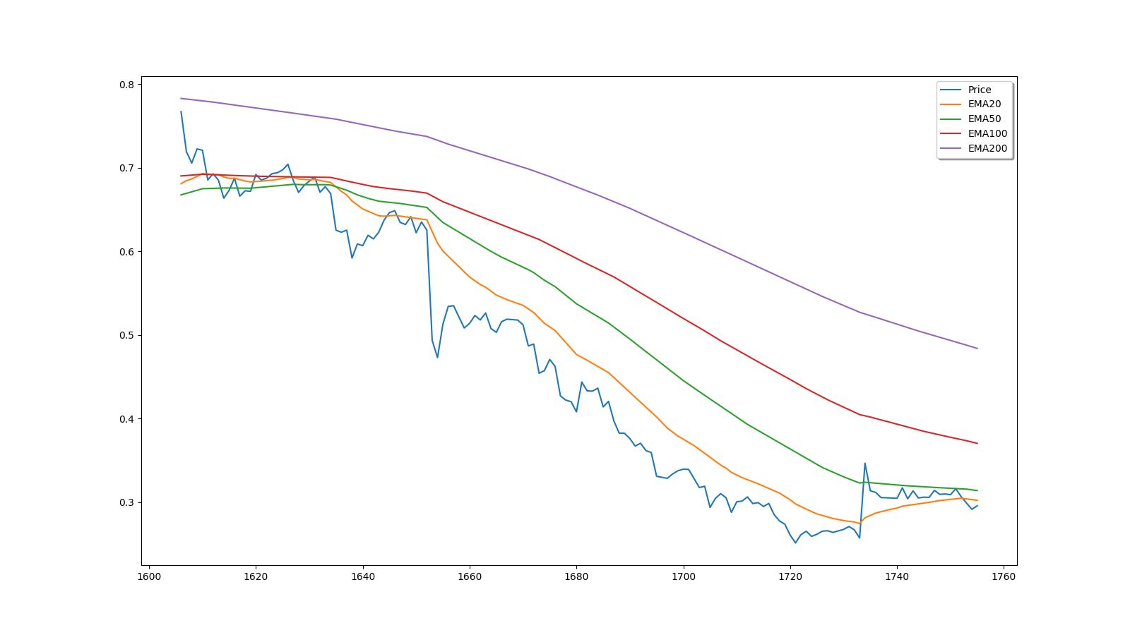 Radicle Exponential Moving Averages