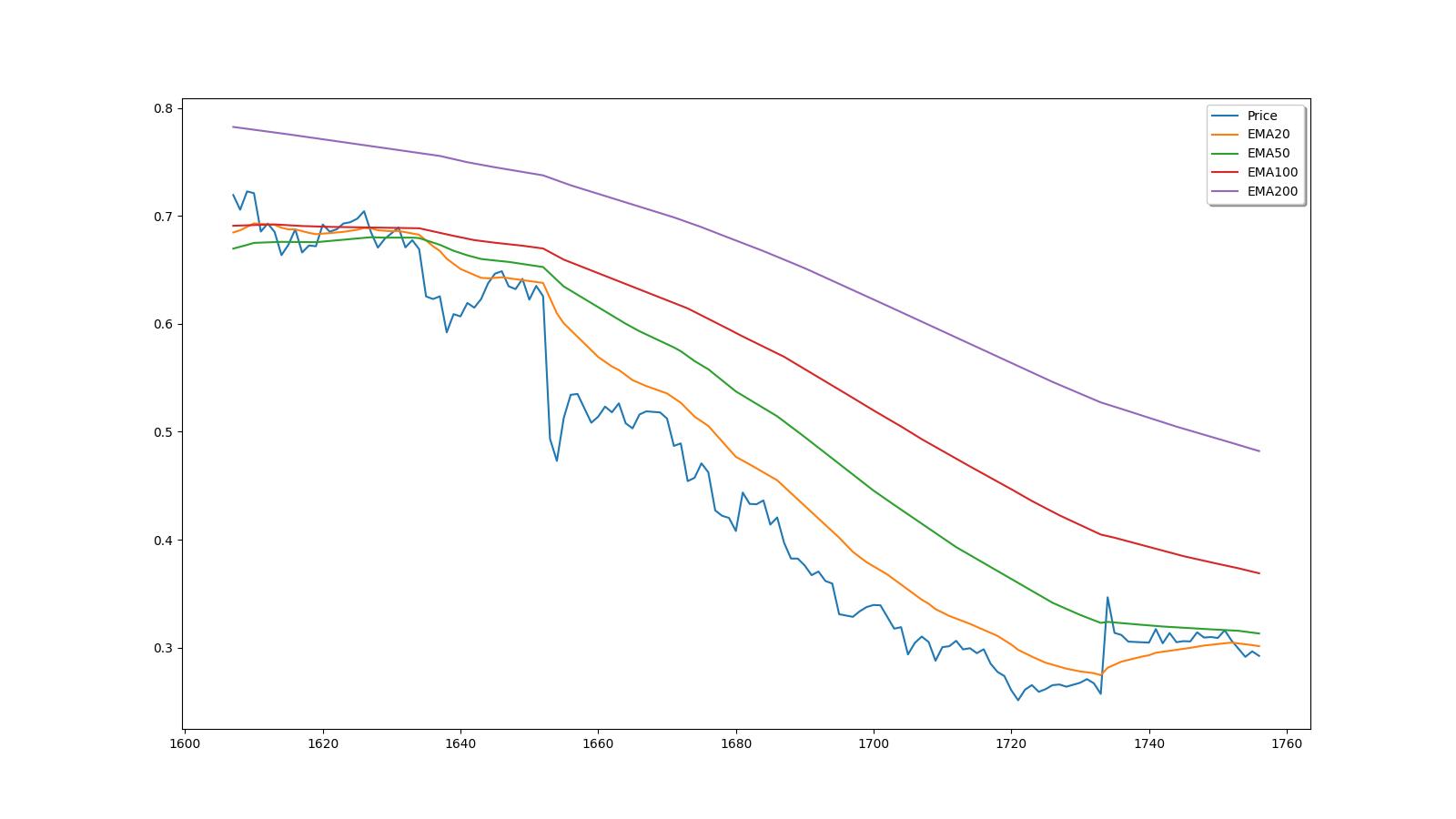 Radicle Exponential Moving Averages