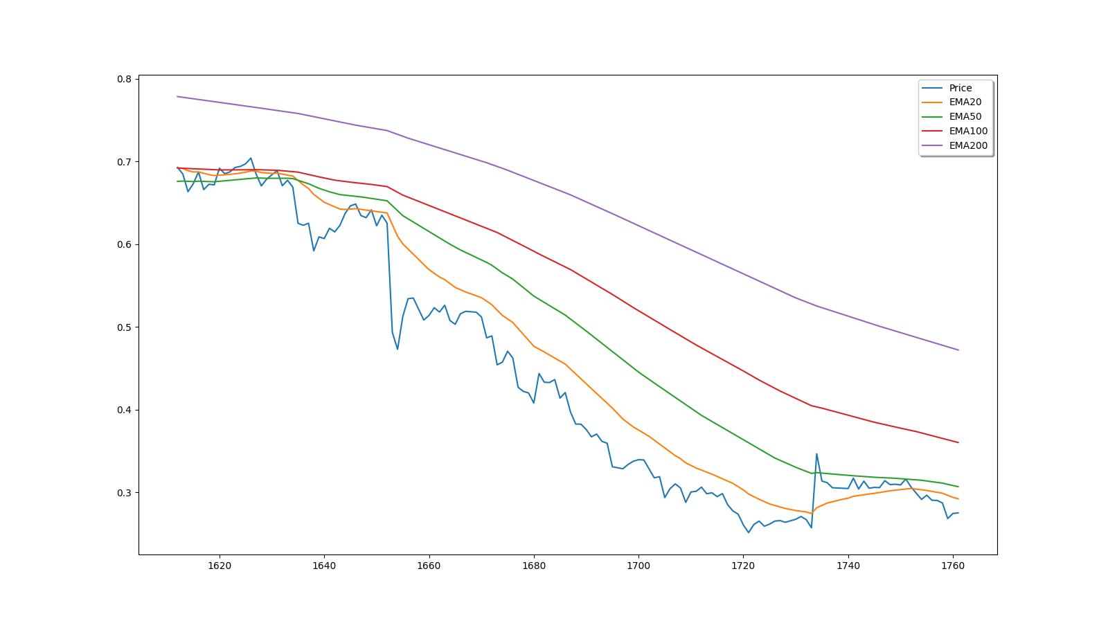 Radicle Exponential Moving Averages
