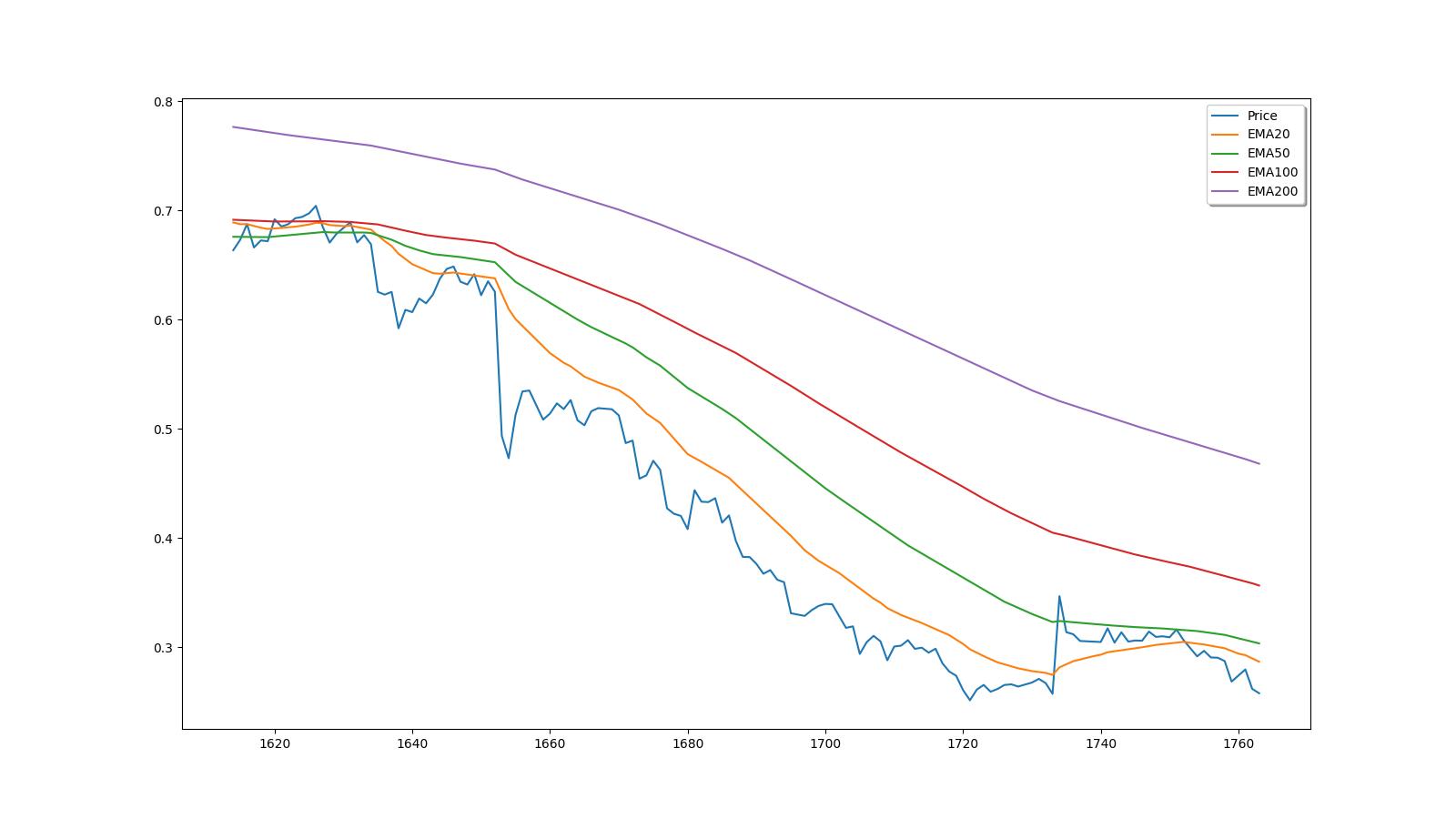 Radicle Exponential Moving Averages