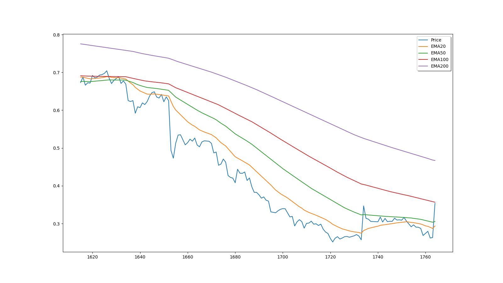 Radicle Exponential Moving Averages