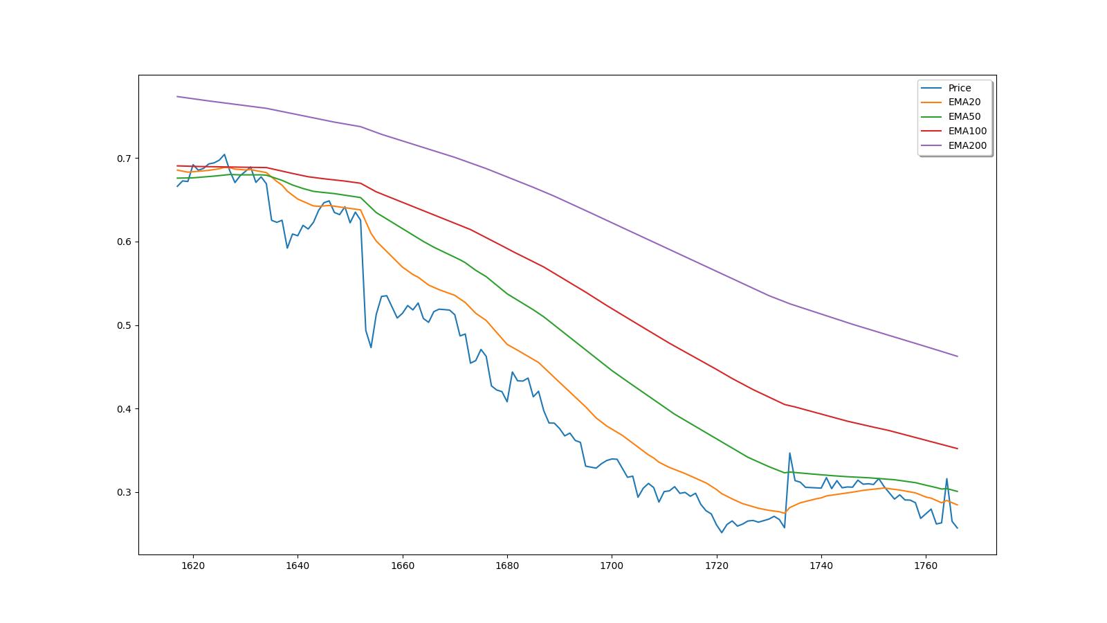 Radicle Exponential Moving Averages
