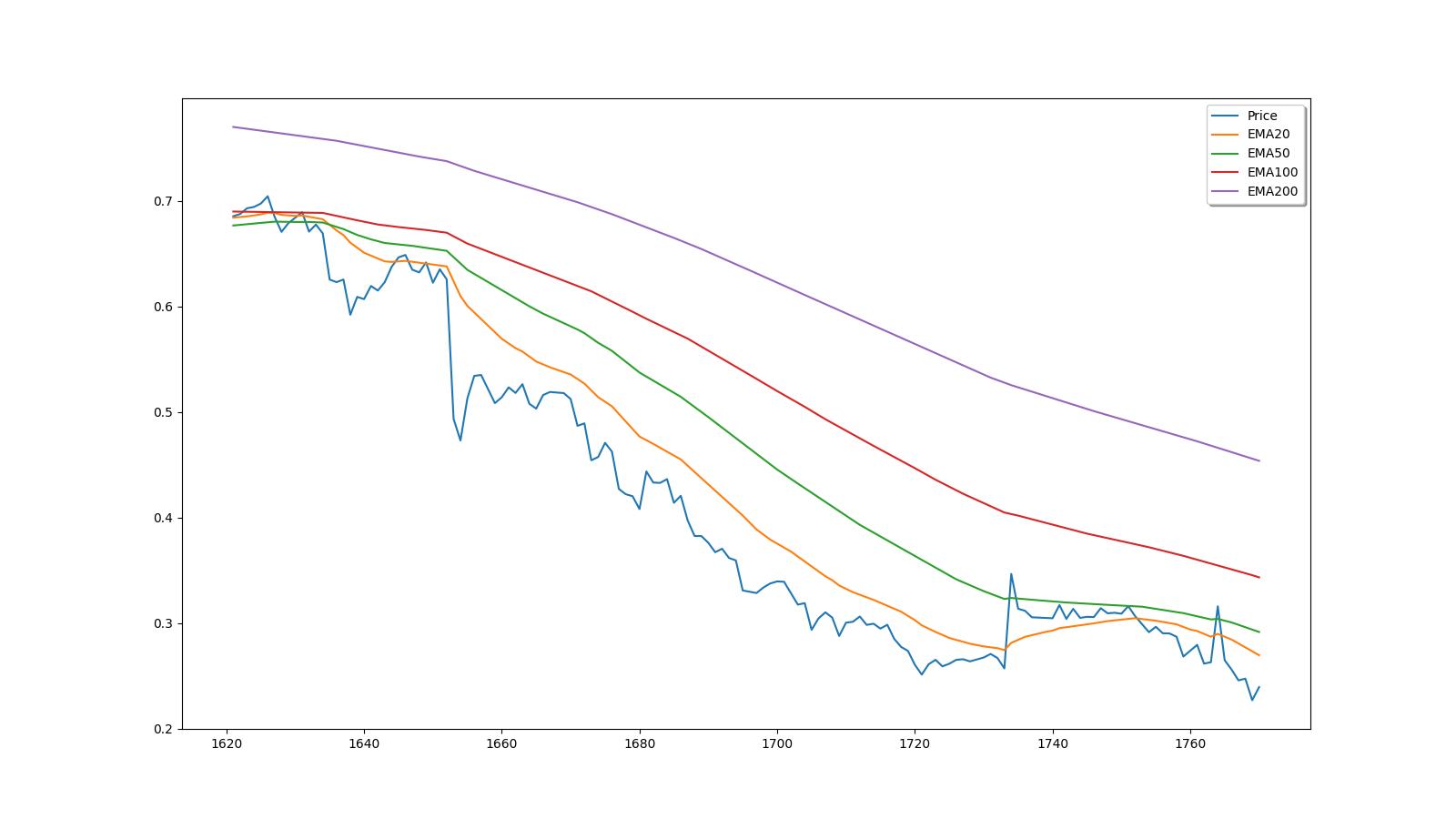 Radicle Exponential Moving Averages