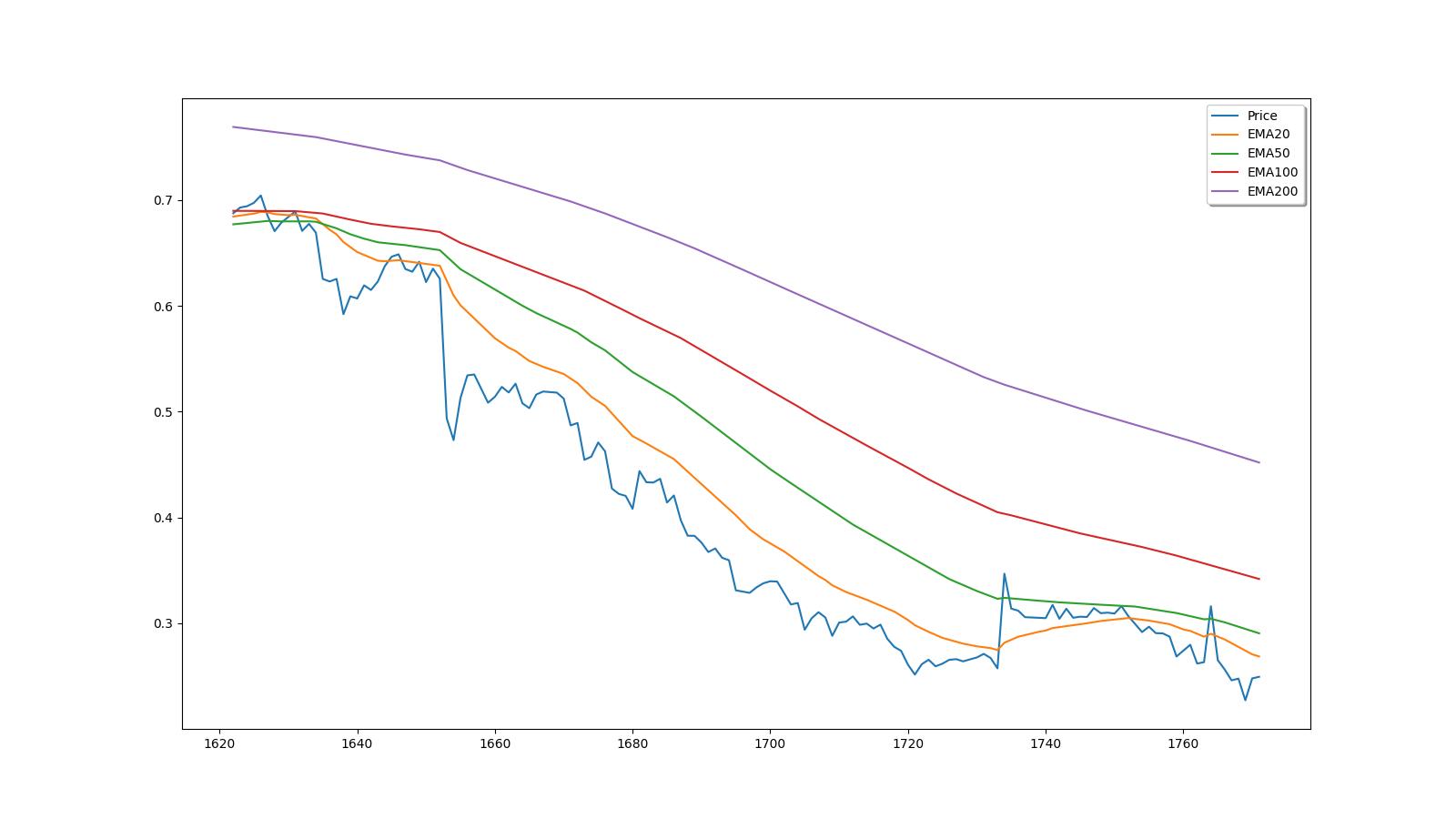 Radicle Exponential Moving Averages